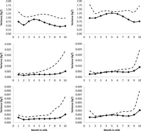 multiple trait random regression models for the estimation of genetic parameters for milk fat