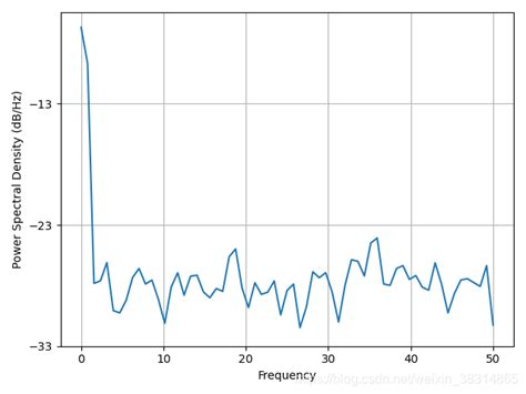 python 绘制功率谱密度图 plt psd csdn博客