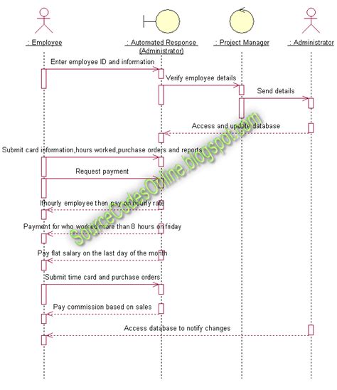 Uml Diagrams For Payroll Processing System Cs Case Tools Lab
