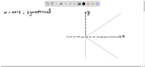 solved determine visually whether the graph is symmetric with respect to the x axis the y axis