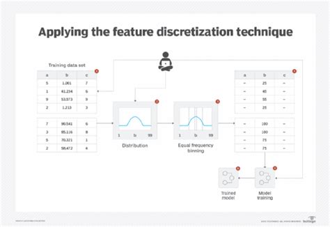wrangling data with feature discretization standardization