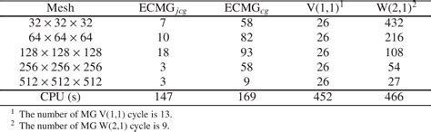 figure 3 1 from a new extrapolation cascadic multigrid method for 3d elliptic boundary value