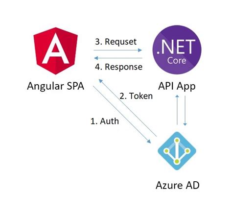 using the dotnet angular template with azure ad oidc