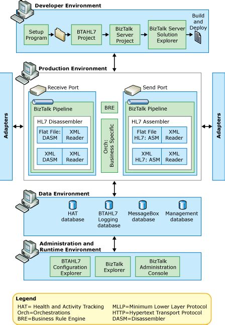 cara flow pesan melalui biztalk server microsoft learn