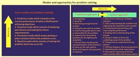 problems and problem solving techniques ispatguru