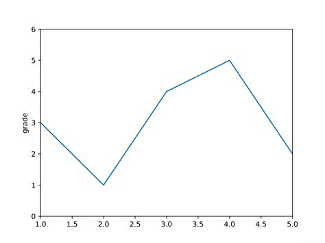 python数据分析与展示：matplotlib绘图库入门 6 阿里云开发者社区