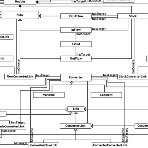 metamodel of system dynamics download scientific diagram