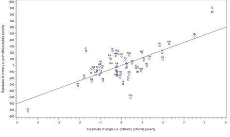 easy sas sas how to draw added variable plot partial regression plot