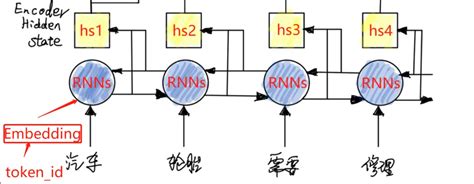 大模型开发 一文搞懂encoder decoder工作原理 encoder decoder模型架构 csdn博客