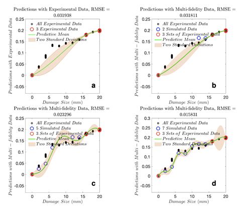 structural state estimation via multi fidelity gaussian process regression models intelligent