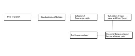 principal components analysis in data mining geeksforgeeks