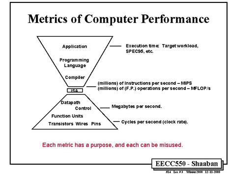computer performance evaluation cycles per instruction cpi most