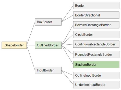 Flutter StadiumBorder O7planning Org