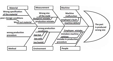 Fishbone Diagram For Tablet Manufacturing