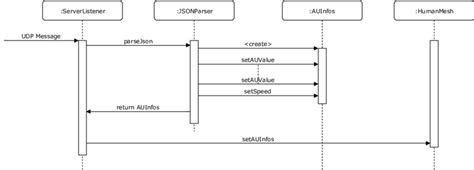 Sequence Diagram Of The System To Set A New Facial Expression