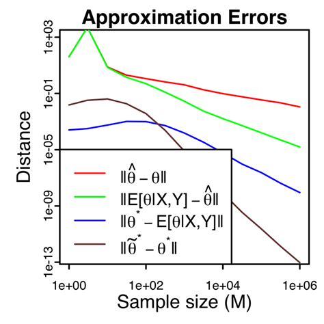 c values for logistic regression in simulation a empirical rates of download scientific