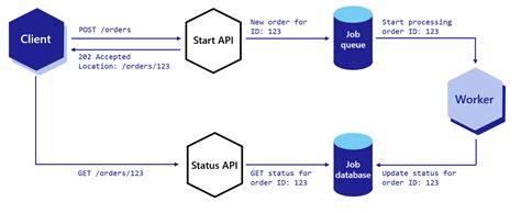 Workflow Patterns Dapr Docs