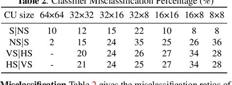 table 2 from cnn based fast cu partitioning algorithm for vvc intra coding semantic scholar