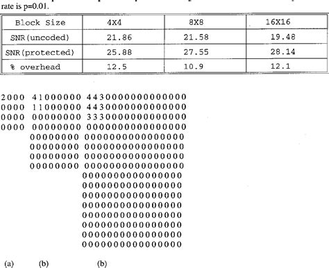 figure 1 from error correction codes with even minimum distance for dct image transmission