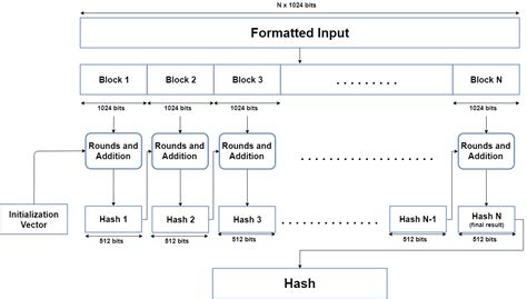 sha 512 hashing algorithm overview