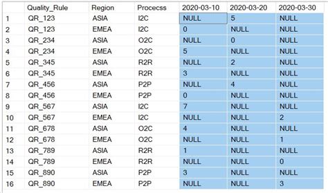 how to replace nulls with zero in pivoted data in sql power bi analytics kingdom blog