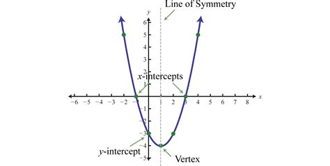 6 4 quadratic functions and their graphs mathematics libretexts
