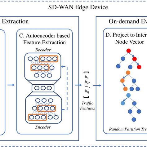 autoencoder based feature extraction the input is a flow vector v and download scientific