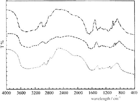 ftir spectra of the hydrogels f f f aam aam hpma download scientific diagram