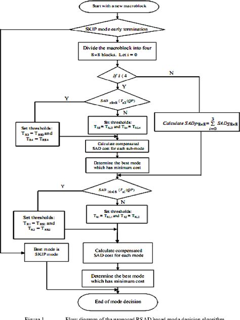 figure 1 from relative sad based inter mode decision algorithm for h 264 avc video standard