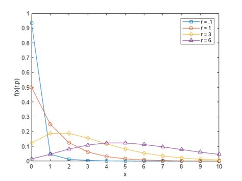 negative binomial distribution matlab and simulink