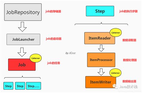 spring boot spring batch 实现批处理任务，保姆级教程！（场景实战） csdn博客