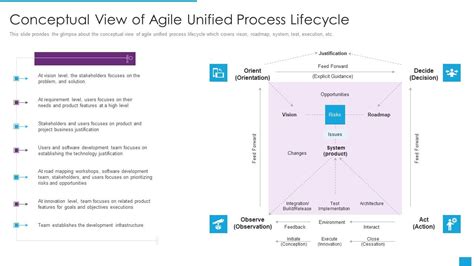 agile role in business applications conceptual view of agile unified process lifecycle