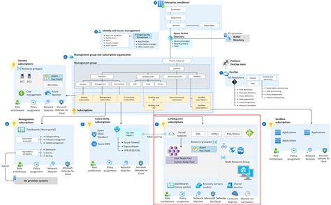 aks landing zone accelerator cloud adoption framework microsoft learn