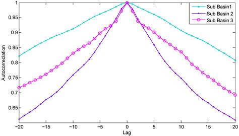 water free full text integrating artificial neural networks into the vic model for rainfall