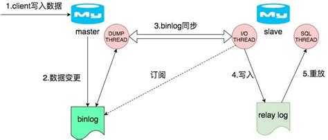 mysql binlog 三个典型的业务应用场景 极客之音