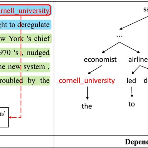 an example graph based on dependency parsing for the sentence the download scientific diagram