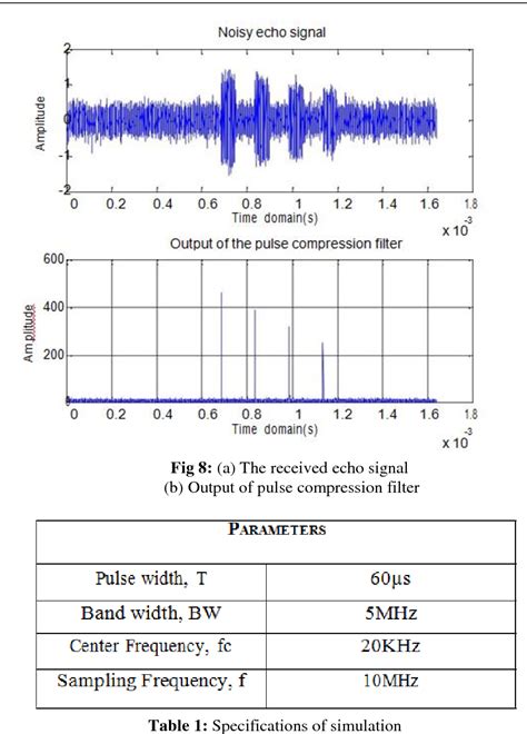 [pdf] matched filtering algorithm for pulse compression radar semantic scholar