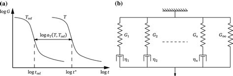 time temperature superposition principle a and generalised maxwell download scientific