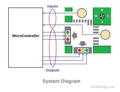Finite State Machine Computer Engineering Microcontrollers Traffic