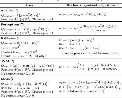 stochastic gradient descent