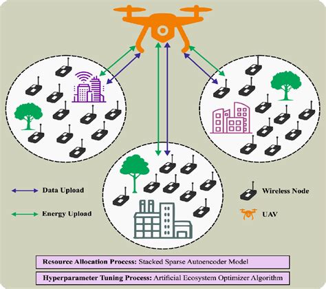 figure 1 from intelligent resource allocation using an artificial ecosystem optimizer with deep