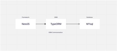 mastering migration with typeorm in nest js step by step guide