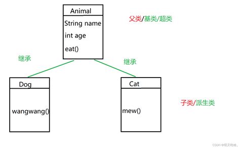 java学习之继承与多态 java 类的继承和多态练习 csdn博客