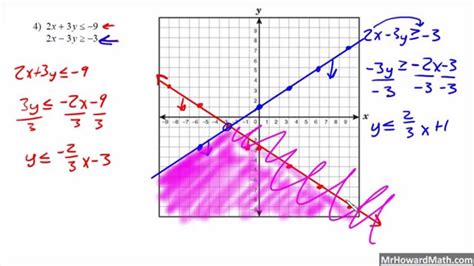 solving systems of linear inequalities by graphing youtube