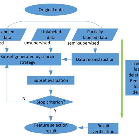 review for feature selection algorithms download scientific diagram