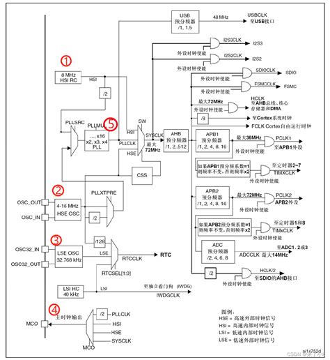 stm32时钟源详解以及cubemx配置流程详解 时钟源hsi csdn博客
