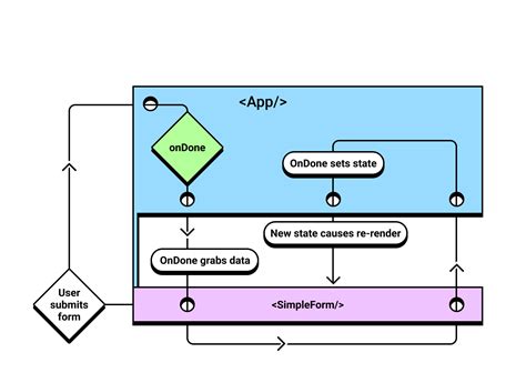 Master React Unidirectional Data Flow CoderPad