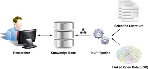 semantic representation of scientific literature bringing claims contributions and named