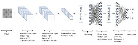 Architecture And Parameters Of The Convolutional Neural Network CNN