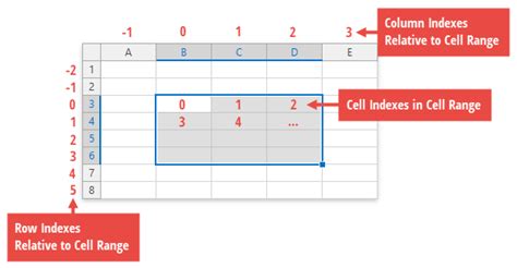 how to access a cell in a worksheet wpf controls devexpress documentation
